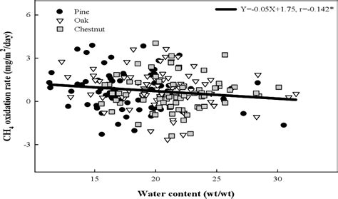 Figure 4 From Evaluation Of Methane Oxidation Potentials Of Alpine