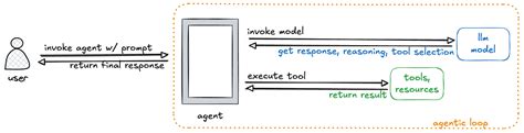 Aws Bedrock Guardrails With Langchain By Vinayak Deshpande Medium
