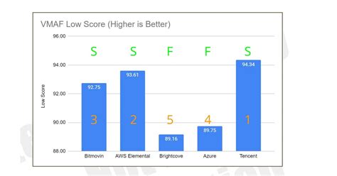 Tencent Cloud Recognized As Top Performer In Video Encoding By