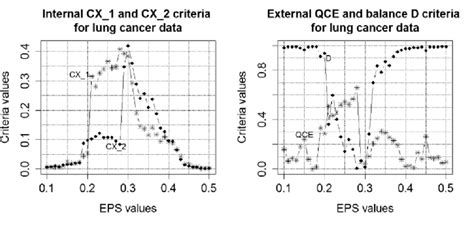 Charts Of The Internal The External And The Complex Balance Clustering Download Scientific