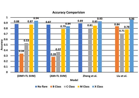 Multi Class Solar Flare Prediction Results Within 24 Hrs Of Our Methods