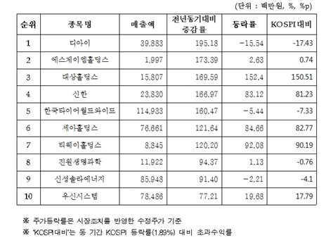 표 2014년 매출액 증가율 상위 법인 주가상승률 현황