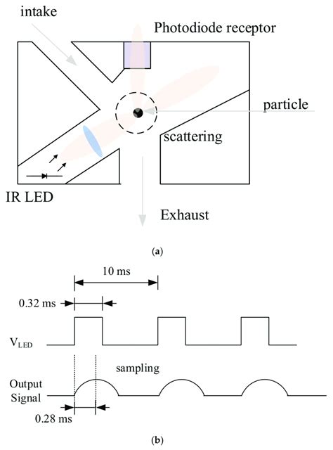 Output Signal Of The Pm Sensor A Operation Principle And B