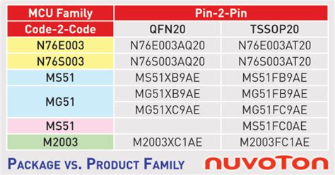 Ineltek Blog Archiv Nuvoton M2003 Cortex M23 Upgrade For 8051