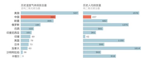 中国温室气体排放量飙升颠覆全球气候政治 纽约时报中文网