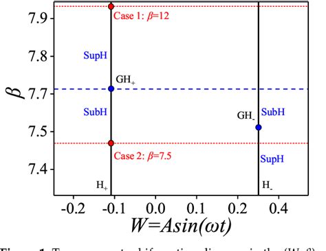 Figure 1 From Bursting Dynamics In A Singular Vector Field With Codimension Three Triple Zero