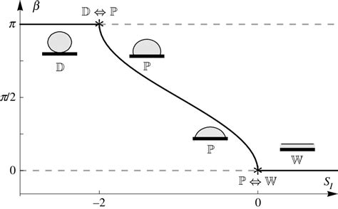 Summary Of The Solution For The Contact Angle β As A Function Of The Download Scientific