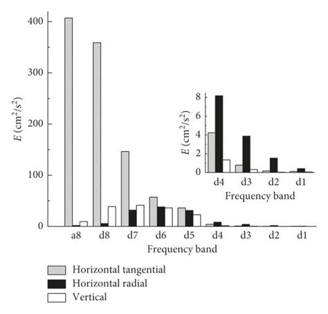 Energies Of Reconstructed Signals In Each Band Download Scientific