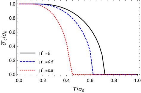 The Chiral Order Parameter C As A Function Of The Temperature And
