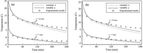 Comparison Of Simulated Temperature For Both Constant And Variable E