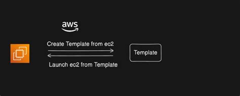 Day 2 Creating An Ec2 Instance Template With User Data For Automated
