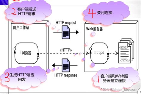 第一讲：web应用框架简介 Csdn博客