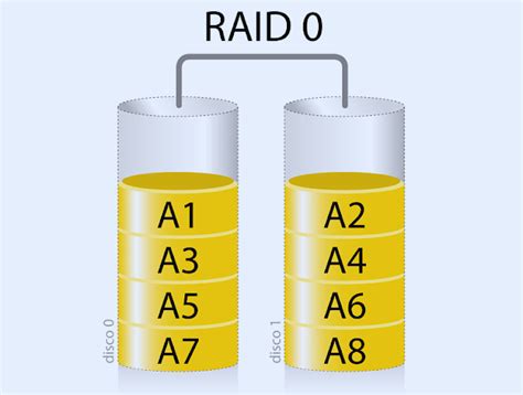 What Is Raid Learn 4 Common Types Of Raid Adtech