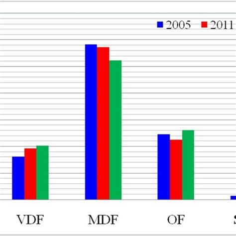 Forest Types And Their Proportion Of Total Forest Cover Download Scientific Diagram