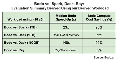 Bodo Performance And Cost Evaluation Of Bodo Vs Spark Dask And Ray