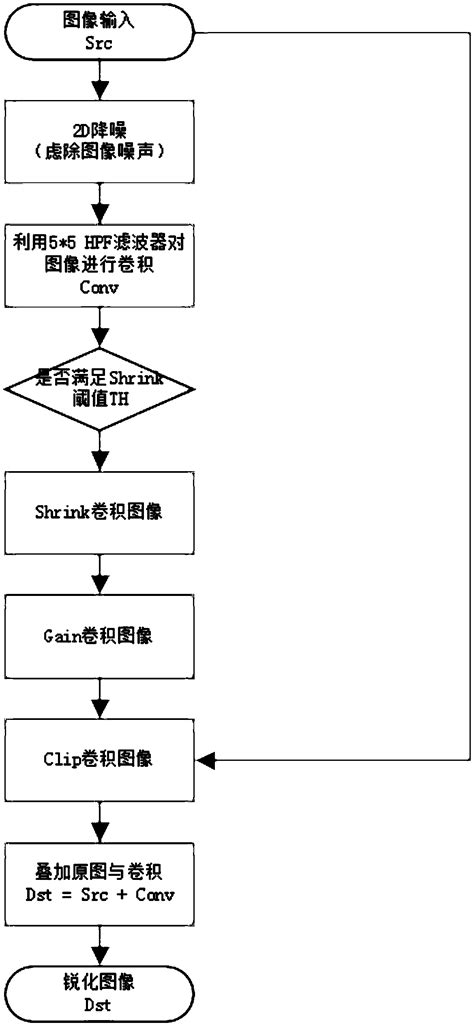image sharpening algorithm based on hpf highest possible frequency