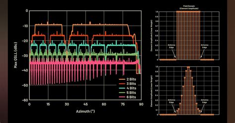 Phased Array Antenna Patterns Part 6—sidelobes And Tapering