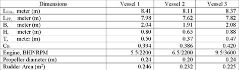 Table 1 From Implementation Of Android Based Ais And Mmg Model For Safety Analysis Of Small