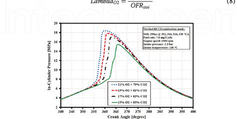 Effects Of Oxygen Concentration On Diesel Oxyfuel Combustion Process [9] Download Scientific