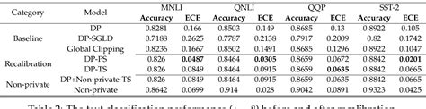 Table 2 From A Closer Look At The Calibration Of Differentially Private