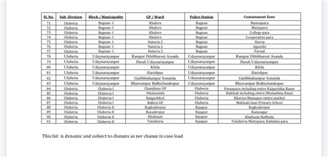 West Bengal Lockdown News 37 Containment Zones In Kolkata 91 In