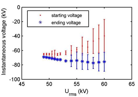 The Starting And Ending Instantaneous Voltage In Negative And Positive