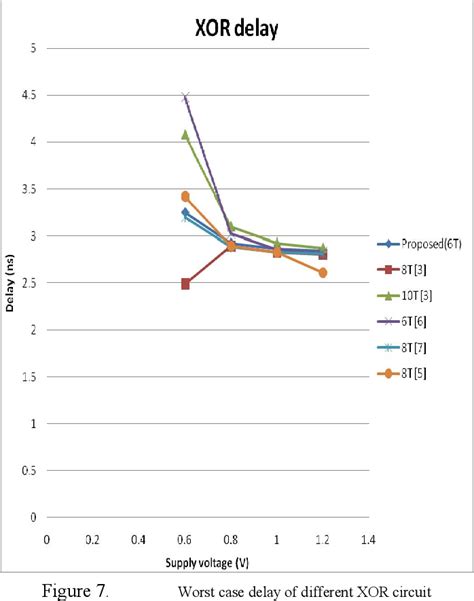 Figure 6 From A New Design Of Xor Xnor Gates For Low Power Application Semantic Scholar
