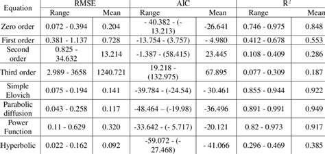 Mean And Range Of Determination Coefficient R 2 Root Mean Square