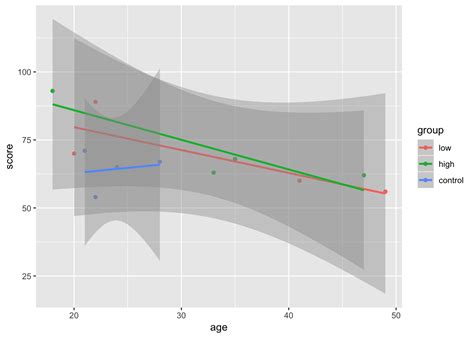 Chapter 13 Visualisations Ppls Phd Training Workshop Statistics And R