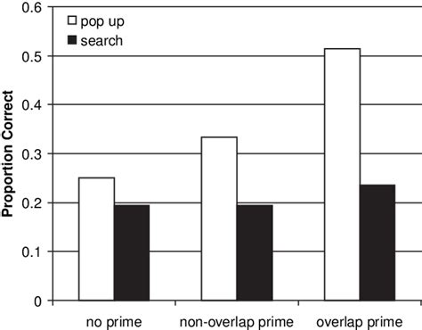 Prospective Memory Performance And Retrieval Experience As A Function Download Scientific
