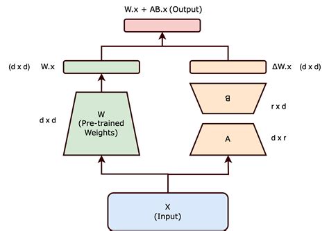 Understanding Lora Low Rank Adaptation For Finetuning Large Models Towards Data Science