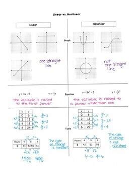 Linear Nonlinear Functions Guided Notes Graphic Organizer Tpt