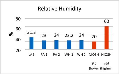 Indoor Relative Humidity Download Scientific Diagram