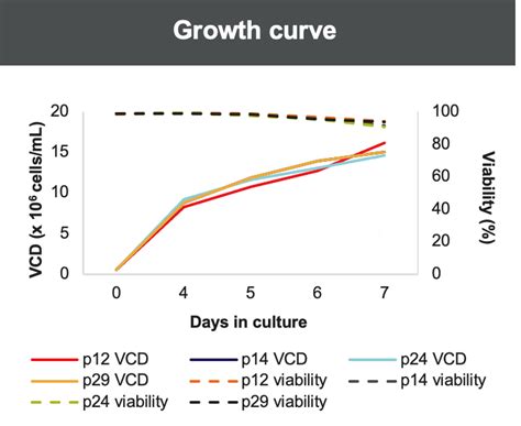 Adeno Associated Virus Production For Cell And Gene Therapy Thermo