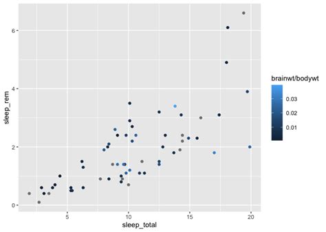 Advanced Ggplot Solutions To Everyday Problems