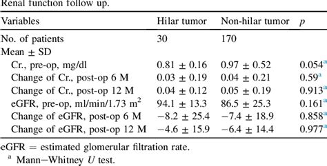Table 3 From The Perioperative Outcomes Between Renal Hilar And Non