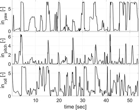 Skydiver Inputs During The Transition Maneuvers As Estimated By The Download Scientific