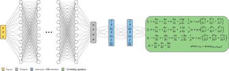 Schematic Diagram Of Pinn For 3d Airflow Simulation Download