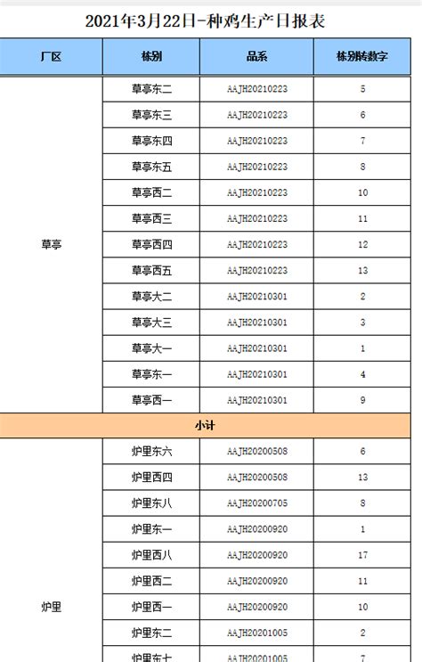 扩展后排序问题怎么设置在品系排序过后再按栋别排序了求大神指点 我的帆软