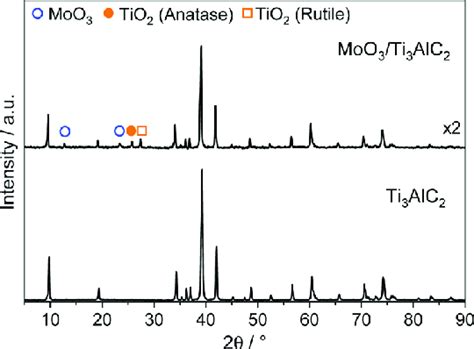 Xrd Patterns Of The Moo 3 Ti 3 Alc 2 Catalyst And The Ti 3 Alc 2 Max