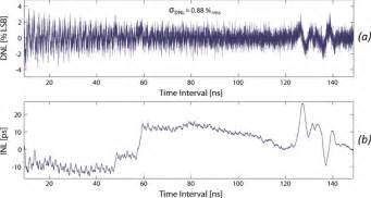 Linearity Measurements Of The TDC By Means Of Uncorrelated START And Download Scientific