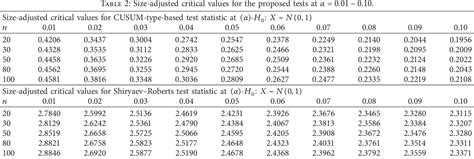 Table 2 From An Empirical Likelihood Ratio Based Omnibus Test For Normality With An Adjustment