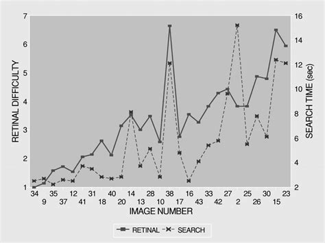 Mean Retinal Difficulty And Mean Search Times Plotted As A Function Of