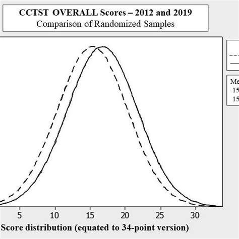 Cctst Overall Scores For 2012 And 2019 Download Scientific Diagram