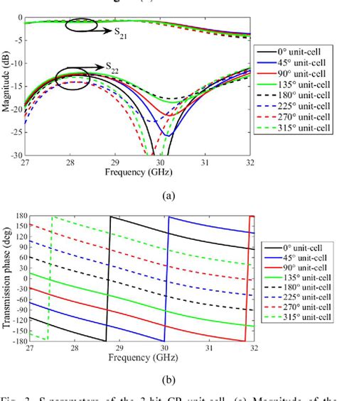 Figure 1 From Wideband Circularly Polarized 3 Bit Transmitarray Antenna