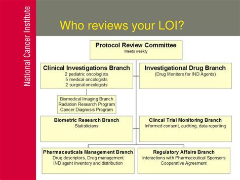 Ppt Ctep Ind Loi Review And Approval Process Powerpoint Presentation