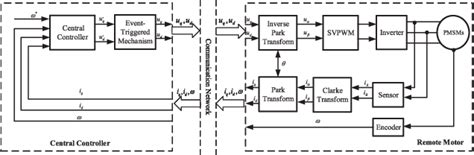 Figure 3 From Discrete Time Adaptive Fuzzy Event Triggered Control For