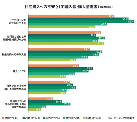 最大の不安は「物価高」。節約志向が高まるなかでも持ち家派が多数。住宅ローンの不安を軽減する方法を紹介 ｜ ガジェット通信 Getnews