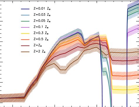 Compact Remnant Mass As A Function Of The Zero Age Main Sequence Star Download Scientific