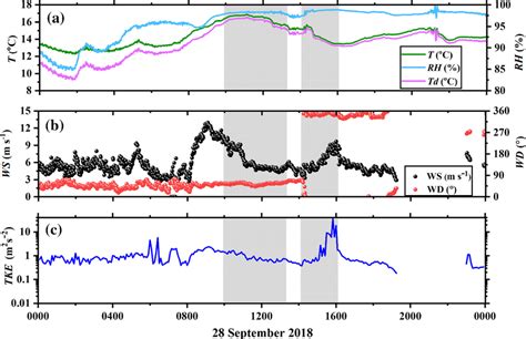 Meteorological Parameters T Td Rh Wd Ws Measured By Ship Bow Mast